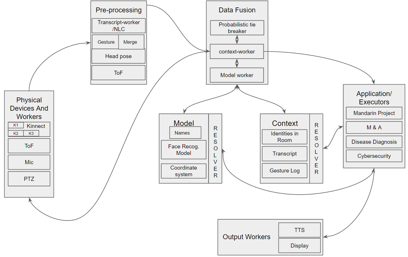 An Immersive System with Multi-modal Human-computer Interaction | Rui Zhao