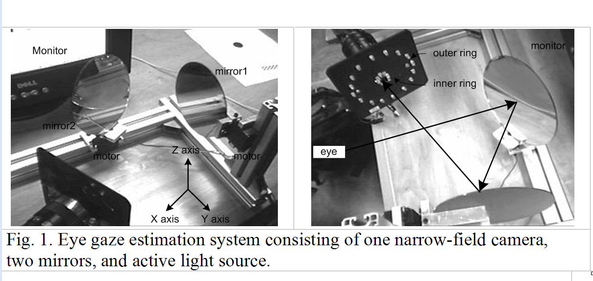 Eye Gaze Tracking With a Monocular Camera and a Steering Mirror